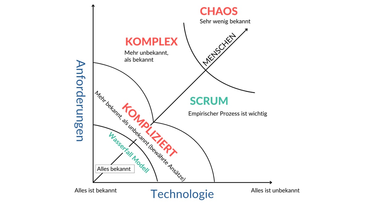 Wann ist Scrum sinnvoll, wann nicht?