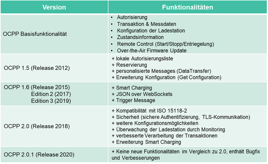 OCPP: Von der Ladeabrechnung bis hin zum Smart Charging