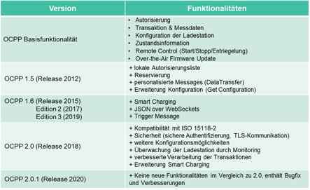 OCPP: Von der Ladeabrechnung bis hin zum Smart Charging